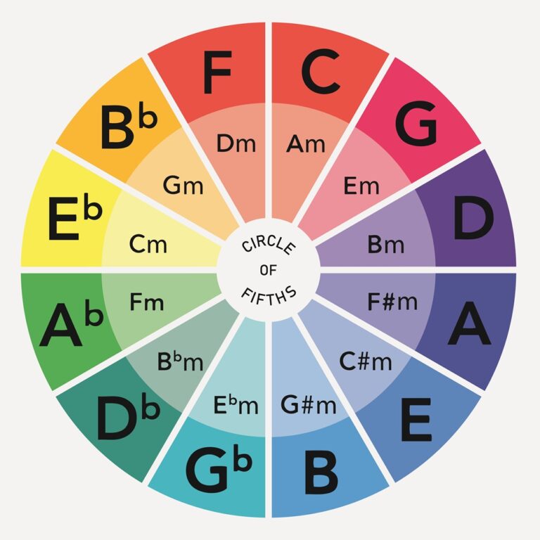 What Is the Circle of Fifths? - Arabesque Conservatory of Music